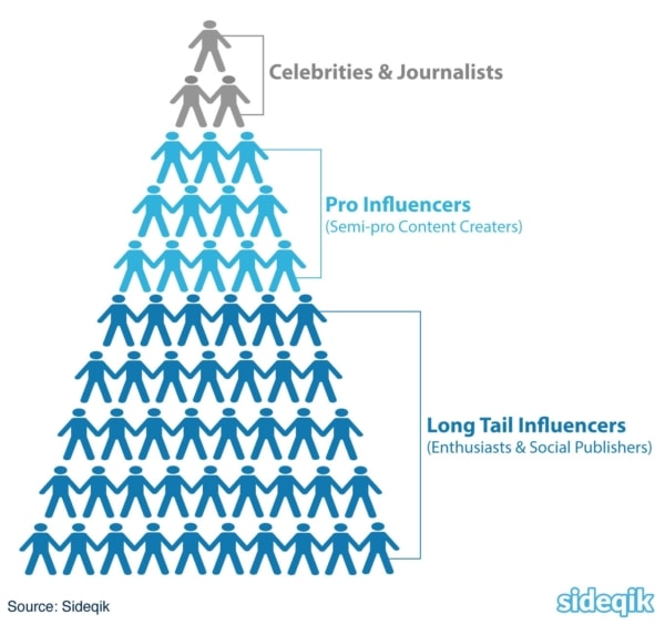 3 Types of Influencers Your Brand Needs
